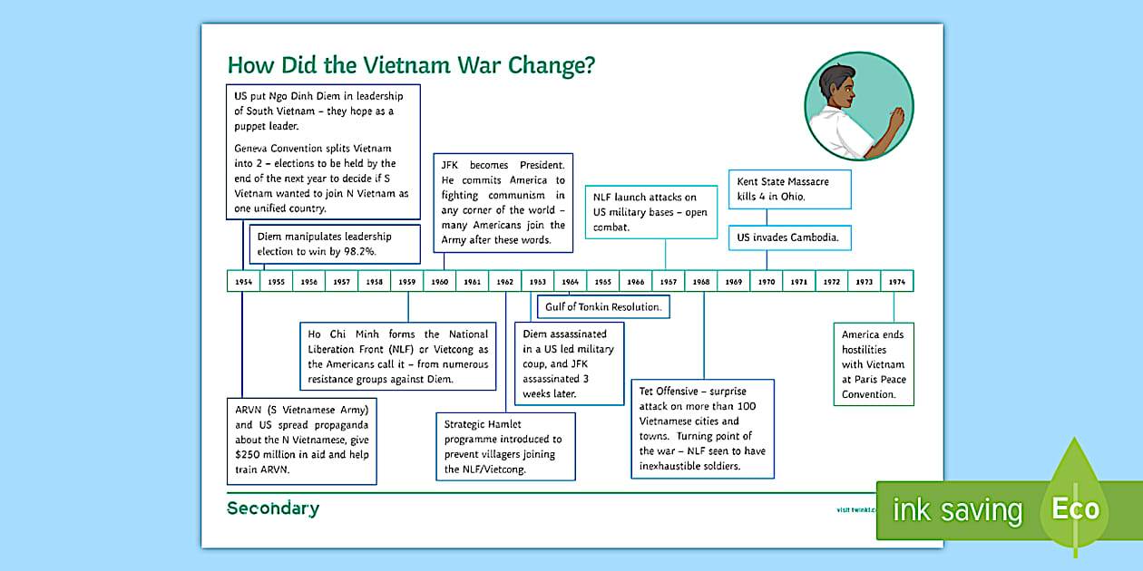 Black and White How Did the Vietnam War Change? Timeline Worksheet