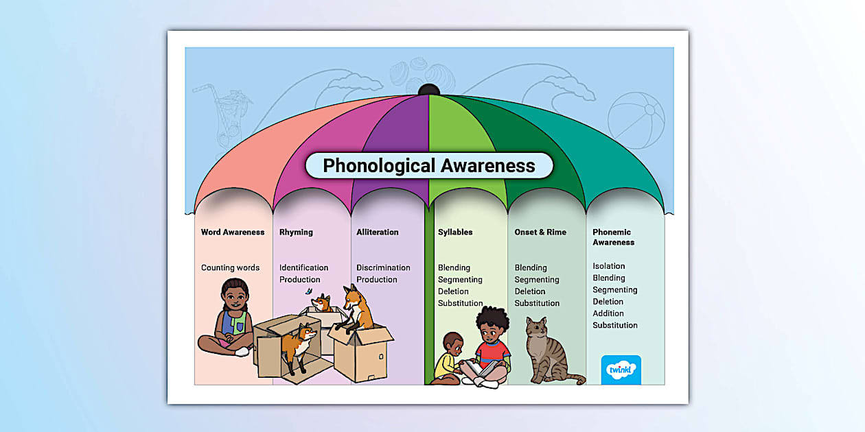 Phonological Awareness Infographic