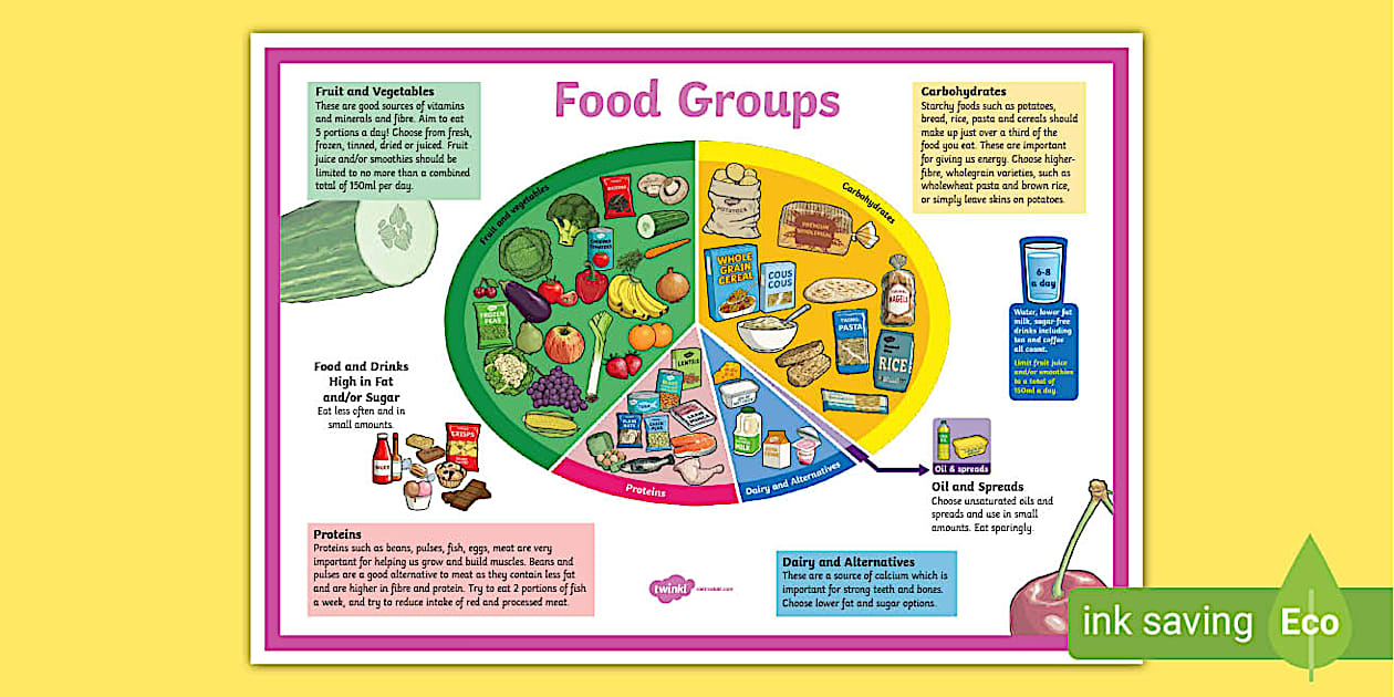 Large Food Groups Poster (teacher made) - Twinkl