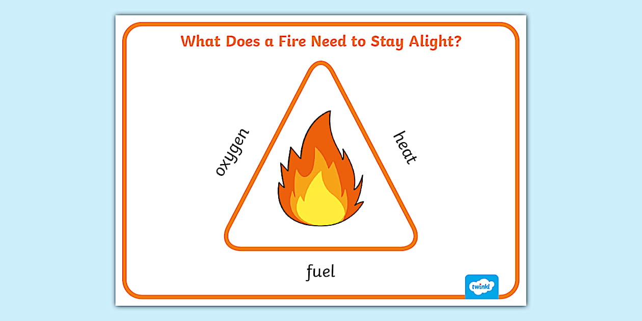 3 Things a Fire Needs Display Poster (Teacher-Made) - Twinkl
