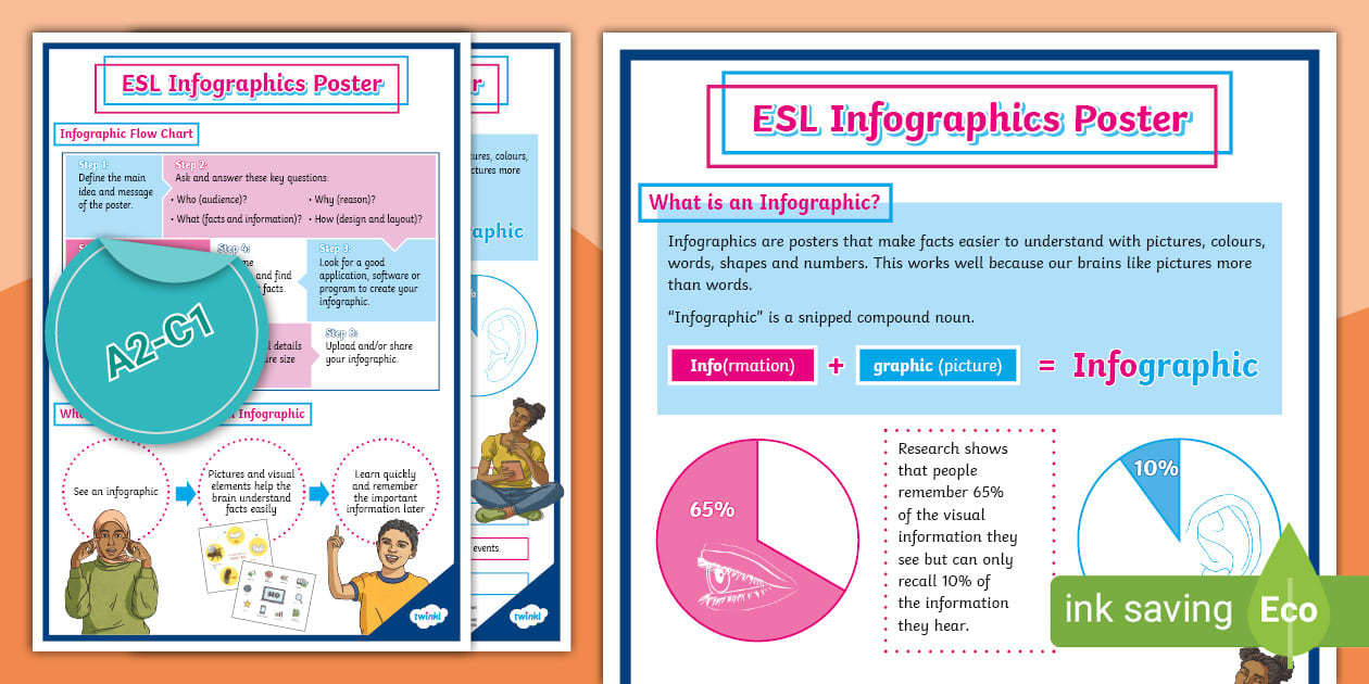 ESL Infographics Poster [A2-C1] (teacher made) - Twinkl