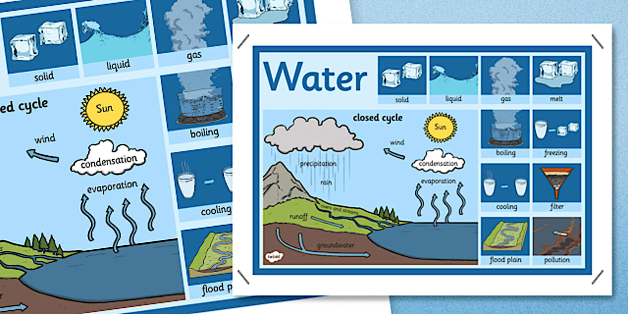 Water Display Poster - The Water Cycle - Twinkl