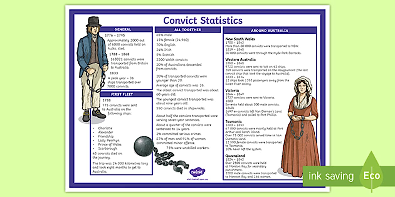 Convict Statistics Display Poster (Teacher-Made) - Twinkl