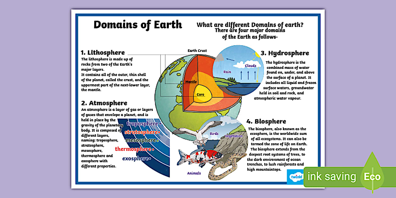 Domains of the Earth - Spheres - Poster Overview - Twinkl