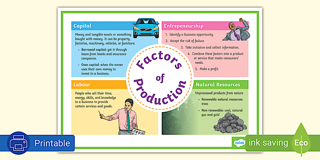 Factors of Production Poster (teacher made) - Twinkl