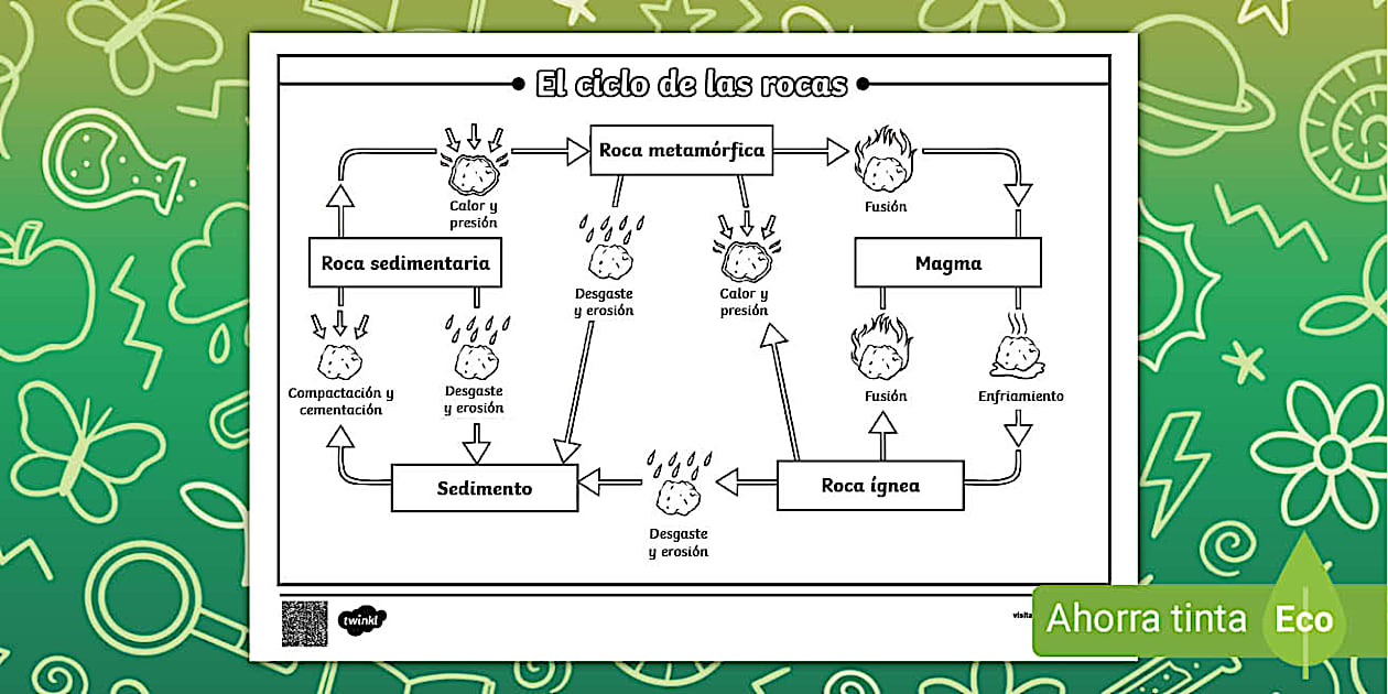 Hoja de colorear: El ciclo de las rocas - Twinkl