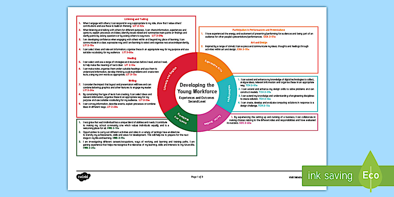 Editable Developing the Young Workforce Second Level CfE IDL Topic Web