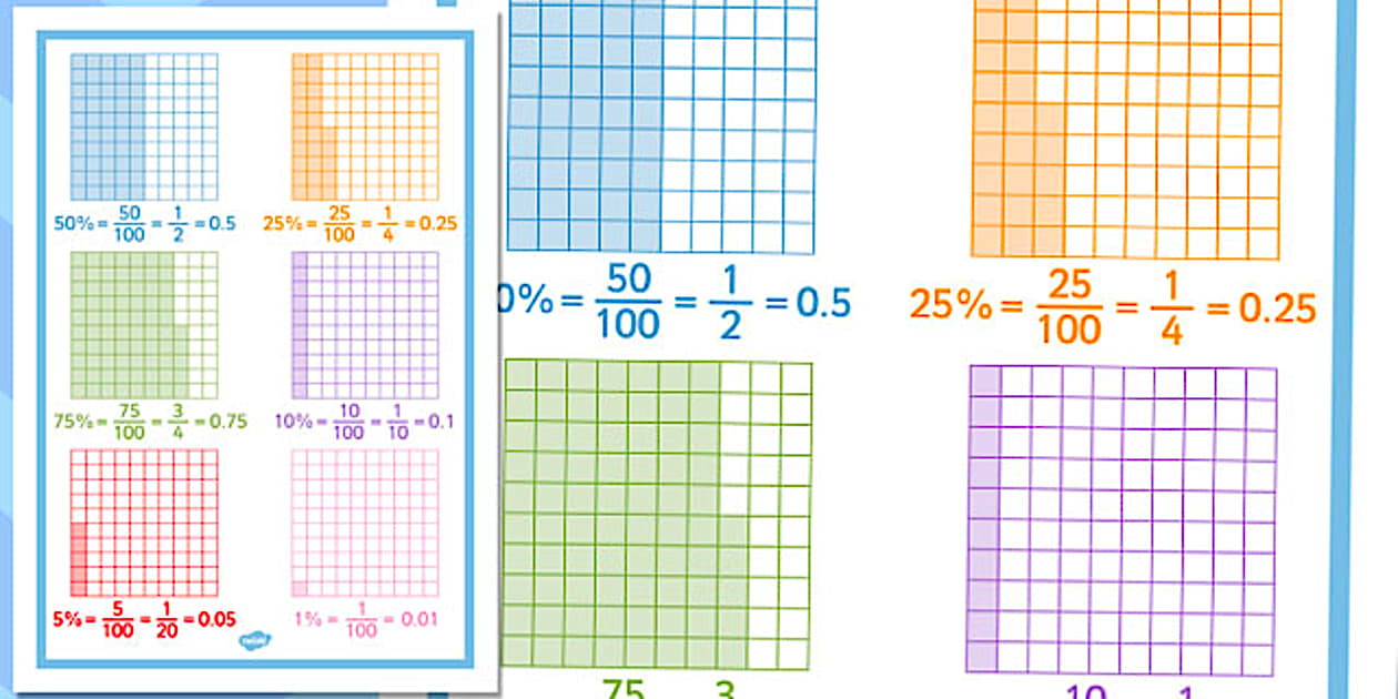 Equivalent Percentages Decimals and Fractions Poster - fractions