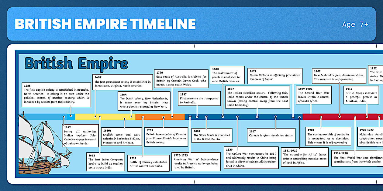 When was the British Empire - Timeline - KS2
