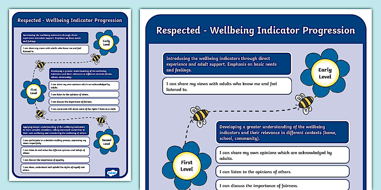 Respected - Wellbeing Indicator Progression (teacher made)