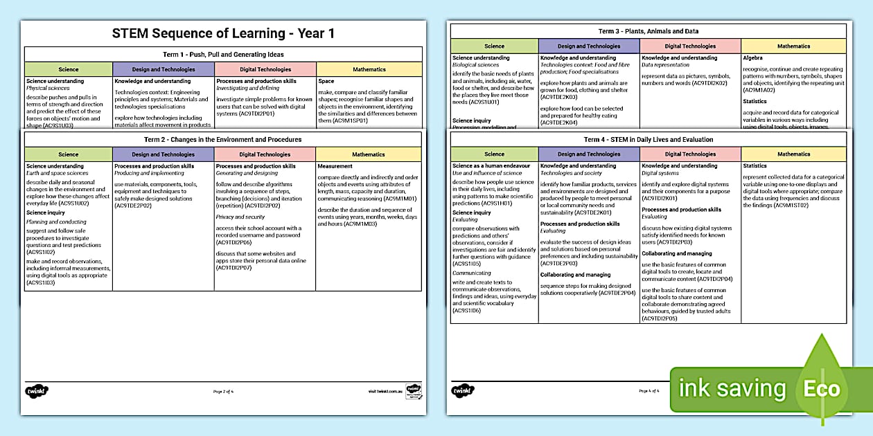 STEM Sequence of Learning - Year 1 (teacher made) - Twinkl