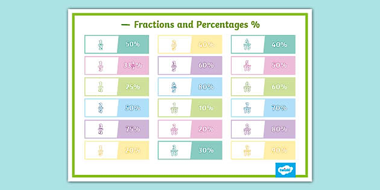 Fraction and Percentages Equivalents Mat (teacher made)