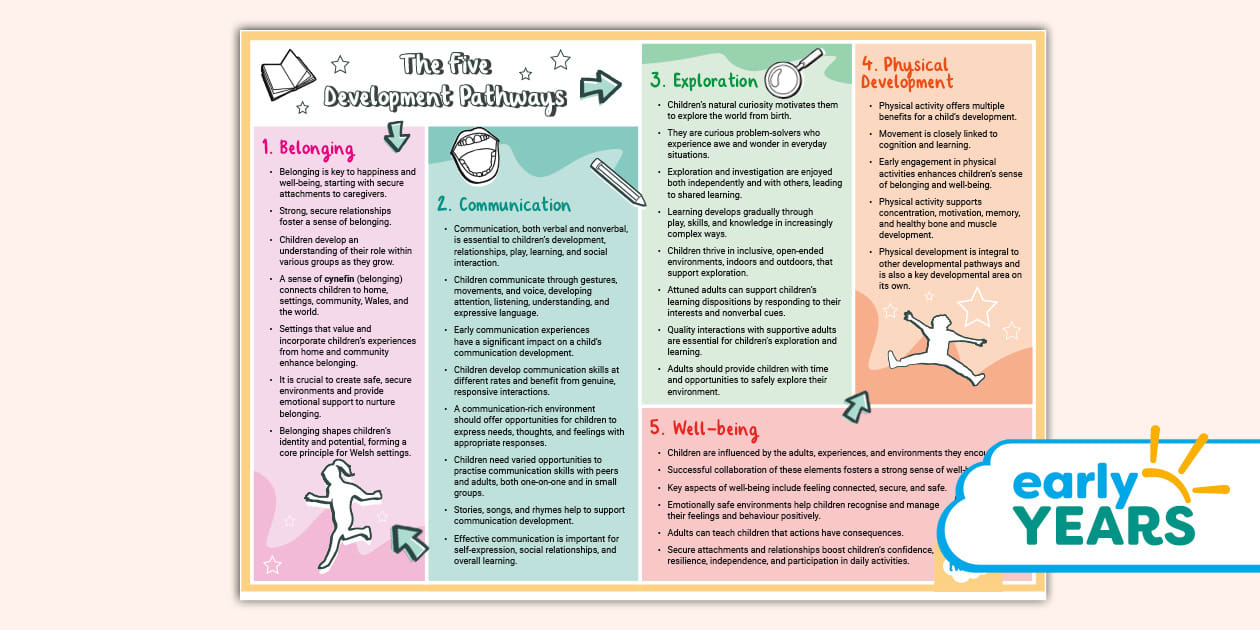 What are the five development pathways in early years?