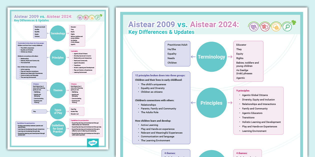 Aistear 2009 vs. Aistear 2024: Key Differences & Updates
