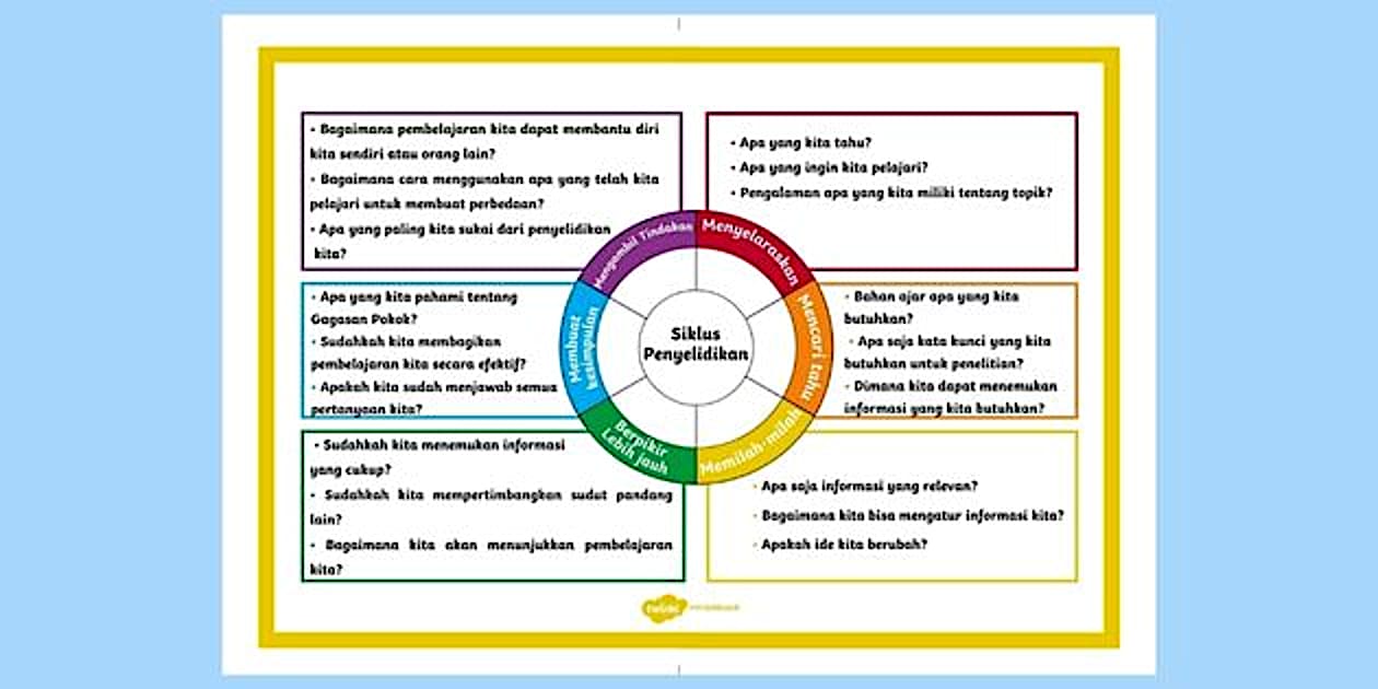 PYP Poster Siklus Penyelidikan (teacher made) - Twinkl