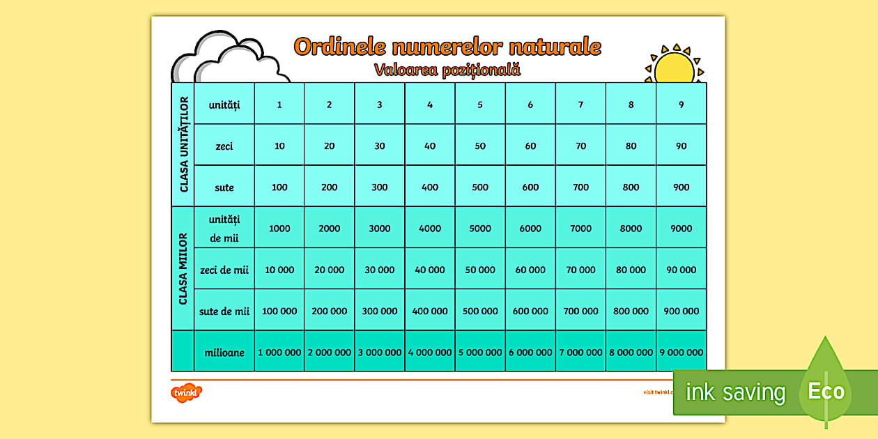 Ordinele numerelor — Planșă Matematică | Twinkl România
