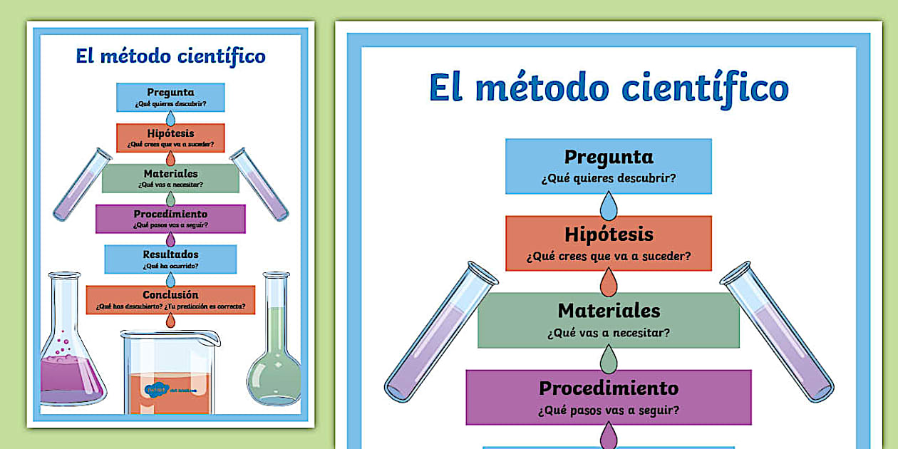 Póster: El método científico (creat de profesori)