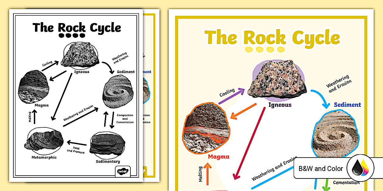 The Rock Cycle Poster (teacher made) - Twinkl