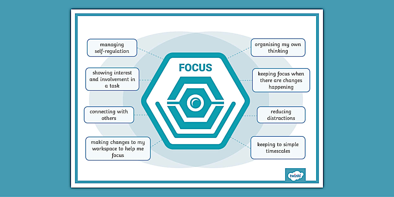 Focus Meta-Skill Display Poster - Twinkl