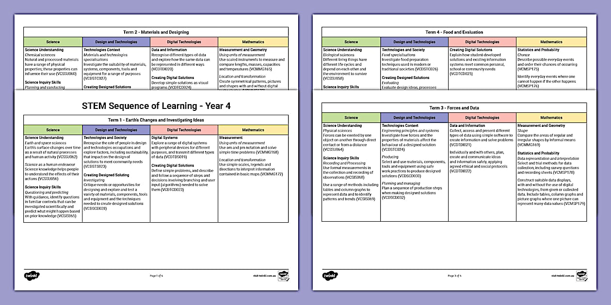 STEM Sequence of Learning - Year 4 (VIC) (profesor hizo)