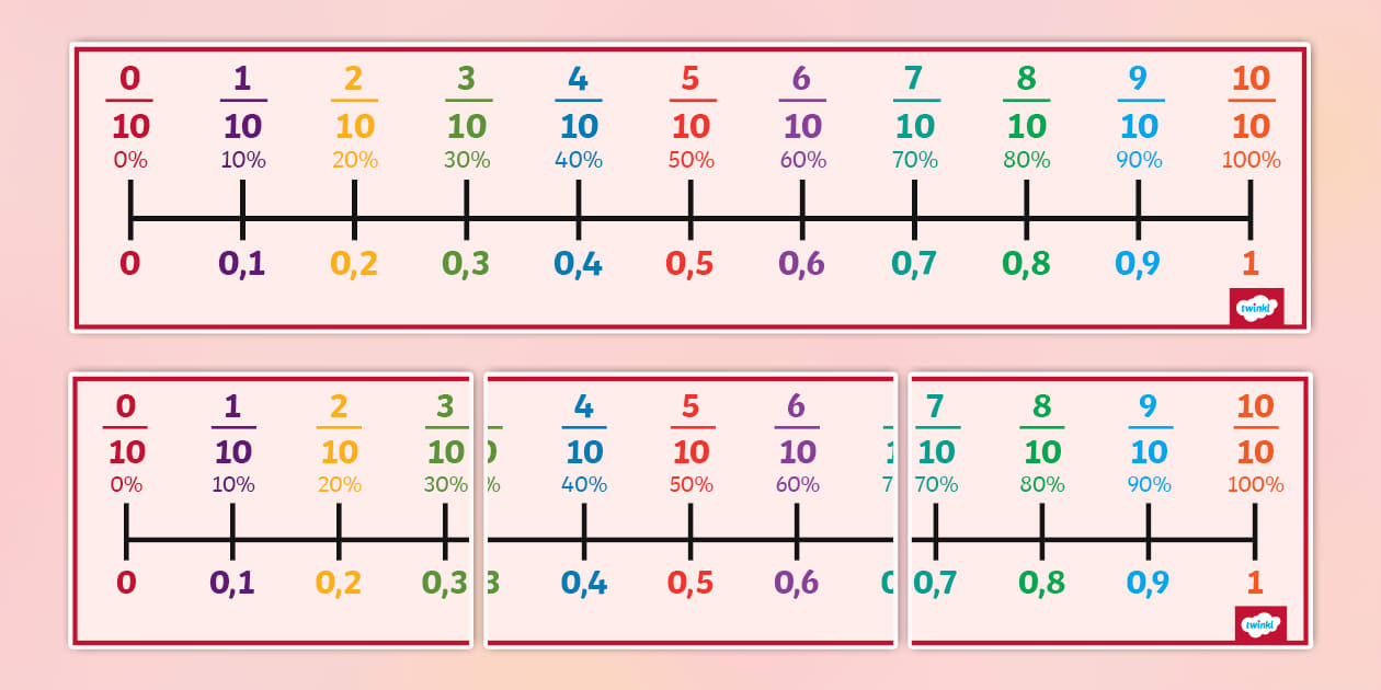 Pancarta: Porcentajes, fracciones y decimales - Twinkl