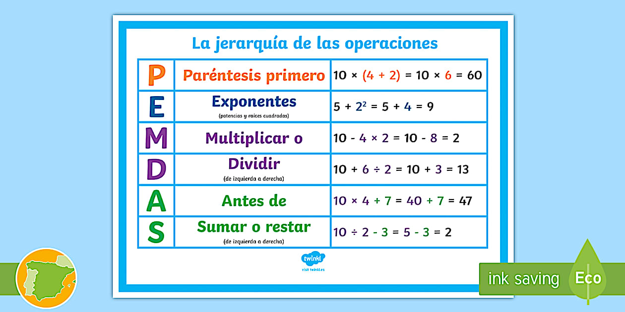Póster de exposición: La jerarquía de las operaciones.