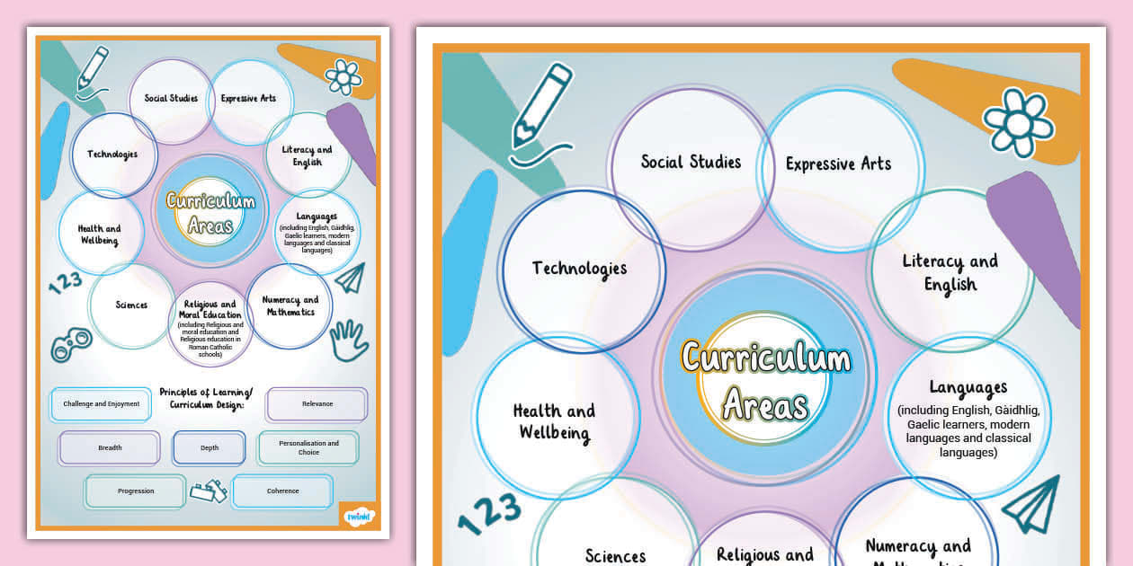 CfE Curriculum Areas Display Poster (teacher made) - Twinkl