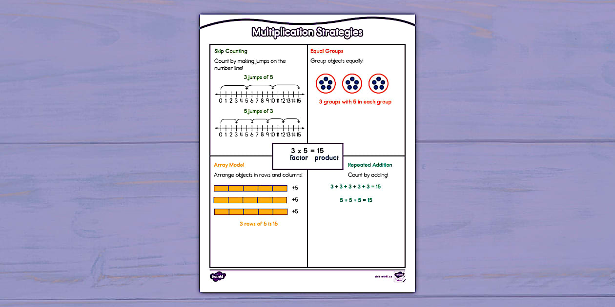 Multiplication Strategies Anchor Chart - Twinkl