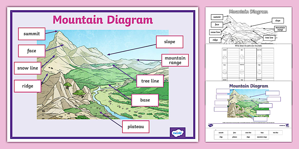 Mountain Diagram Activity Pack (teacher made) - Twinkl