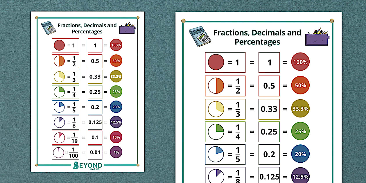 Equivalent Fractions, Decimals and Percentages Display Poster