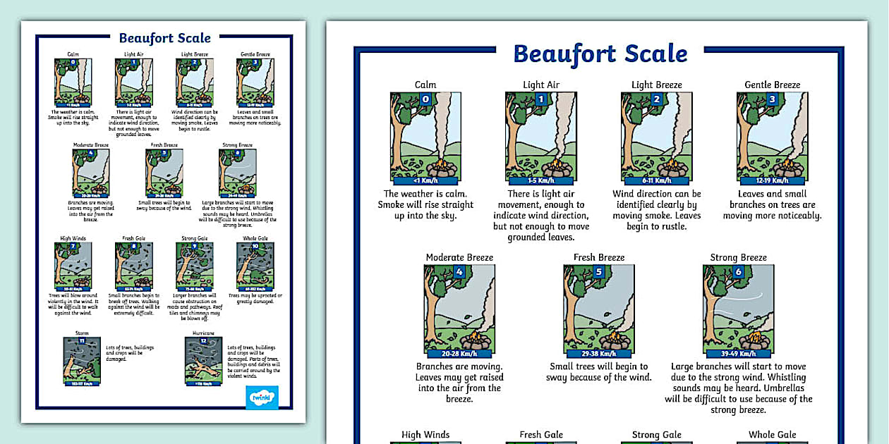 Beaufort Scale Visualiser (teacher made) - Twinkl