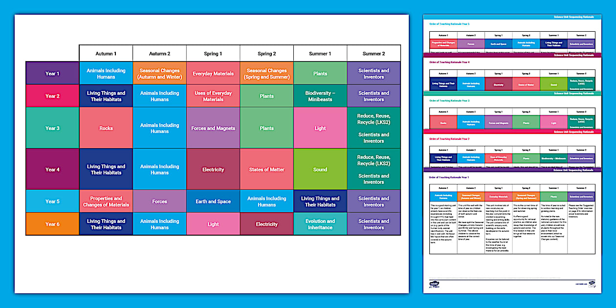Science Unit Sequencing Rationale (teacher made) - Twinkl