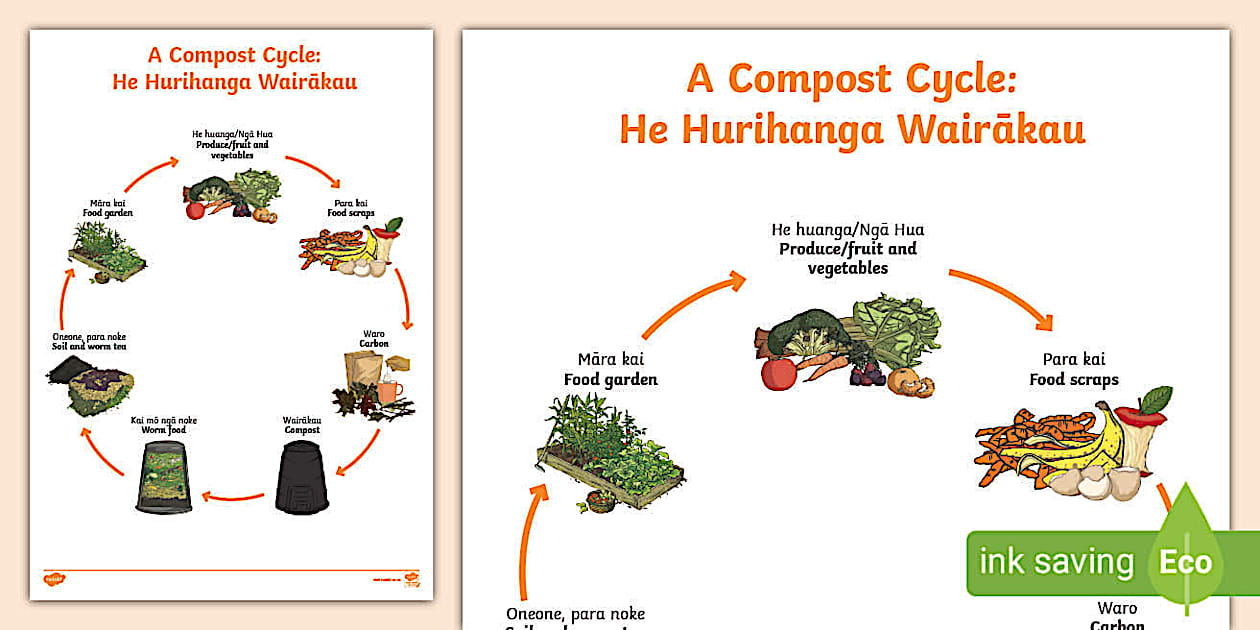 A Compost Cycle: He Hurihanga Wairākau - Bilingual resource