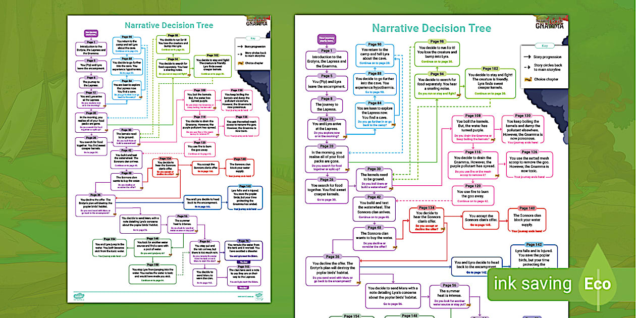 Return to the Gnamma Narrative Decision Tree - Twinkl