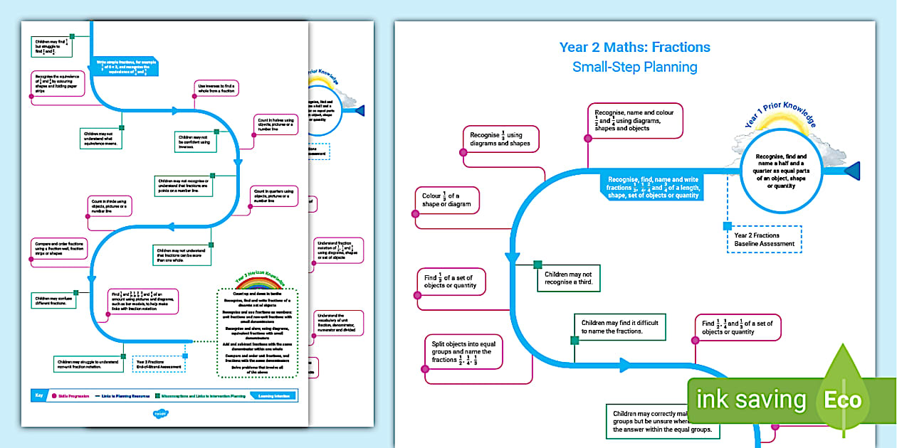 👉 Year 2 Maths: Fractions Small-Step Planning - Twinkl