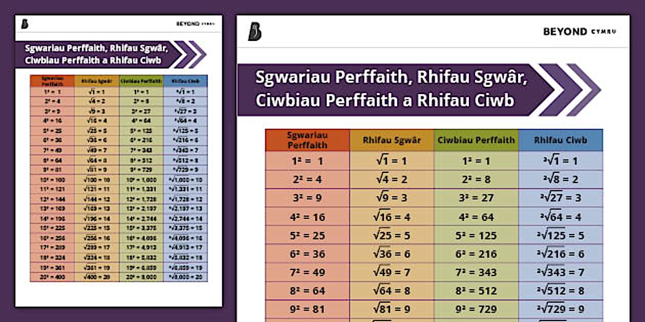 Poster Sgwariau Perffaith, Rhifau Sgwâr, Ciwbiau Perffaith a Rhifau Ciwb