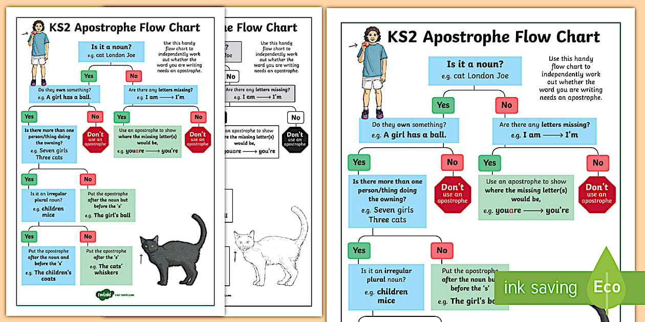 KS2 Use of Apostrophes Flow Chart Poster (teacher made)