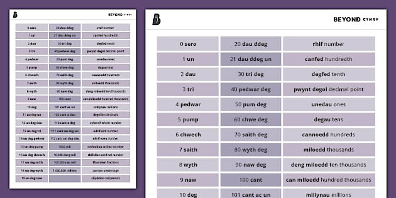 Learn Welsh: Poster Rhifau / Welsh Number Poster - Twinkl
