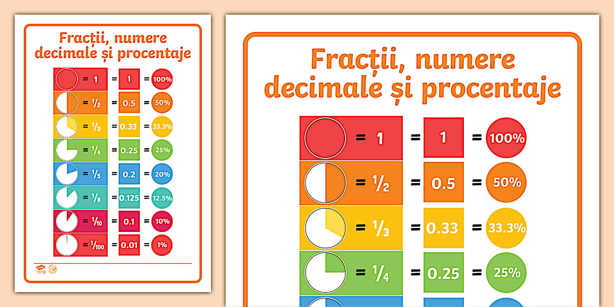 Fracții, numere zecimale și procentaje – Planșă