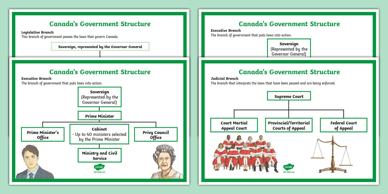 Levels of Government Worksheet - Understand Government Roles