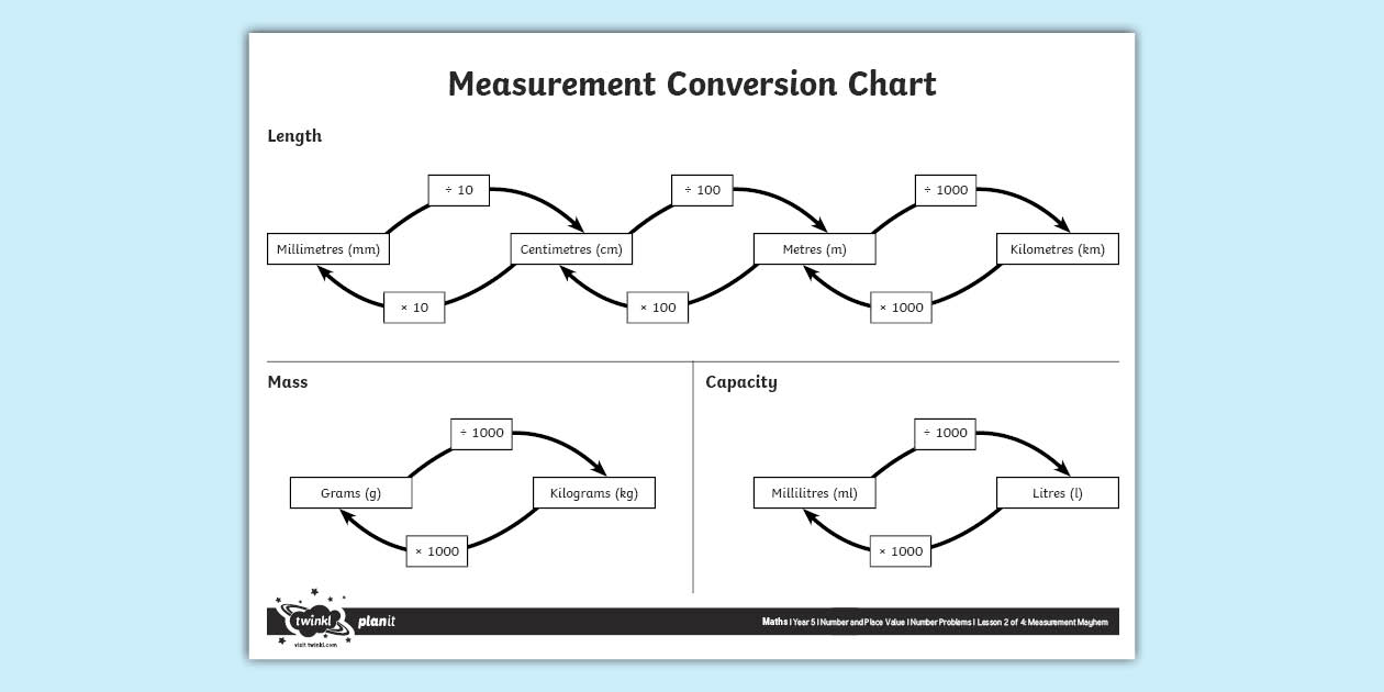 Measurement Conversion Chart | Metric | Maths Resources