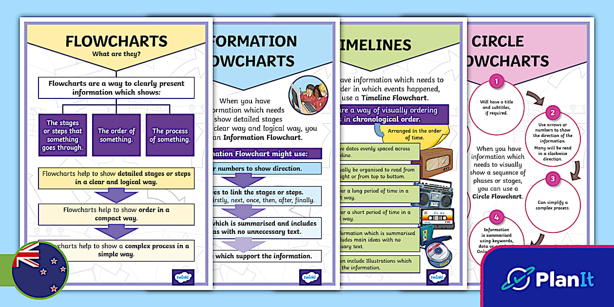 Phase 2 Writing: Writing to Inform Flowcharts Optional Display Resources