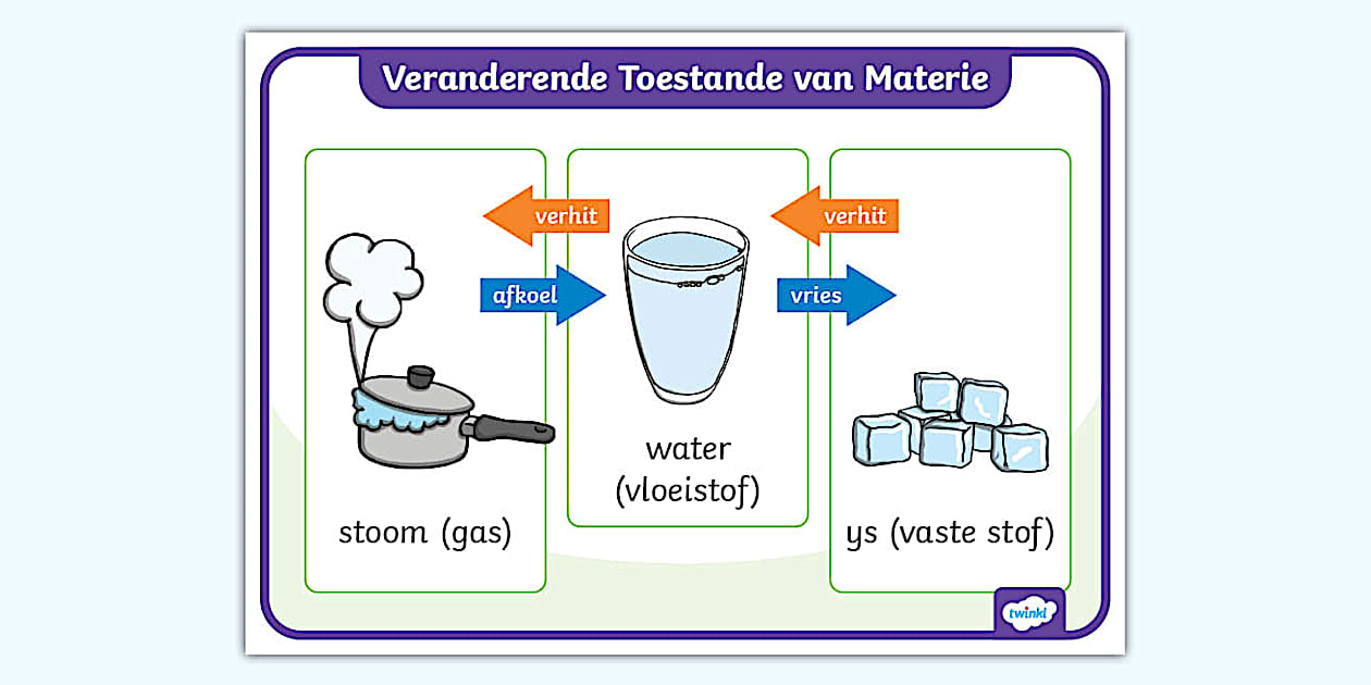 Veranderende Toestande van Materie - Plakkaat (teacher made)