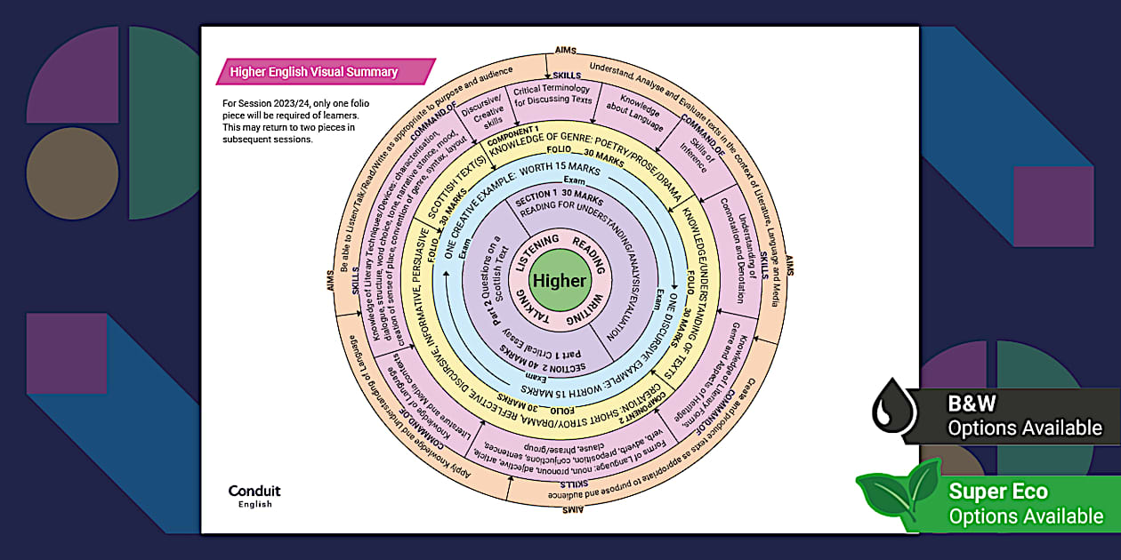 Higher English Visual Summary (teacher made) - Twinkl