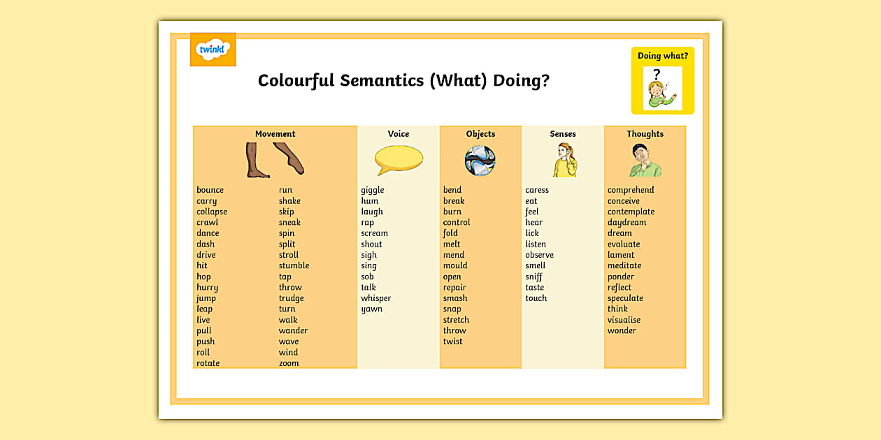 Colourful Semantics (What) Doing? Word Mat - Twinkl