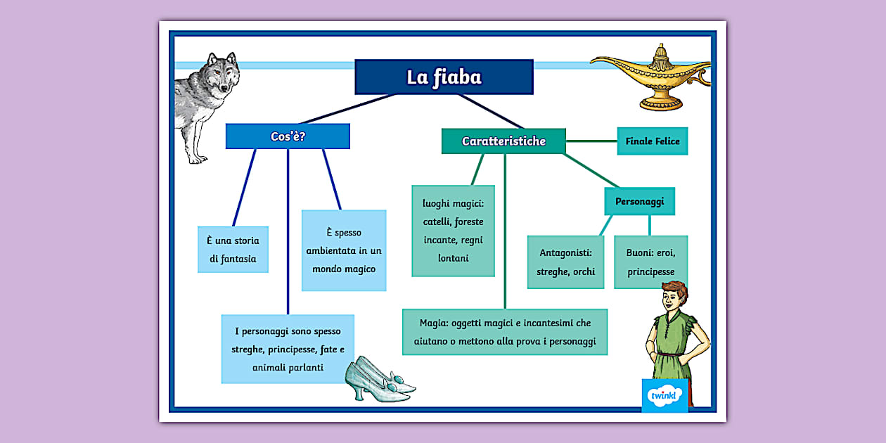 La fiaba - Mappa concettuale DSA (teacher made) - Twinkl