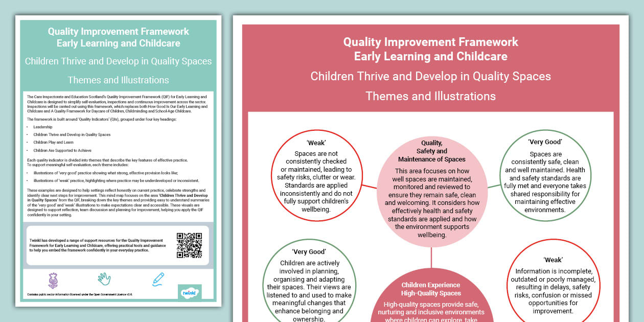 QIF Children Thrive and Develop in Quality Spaces Mind Maps