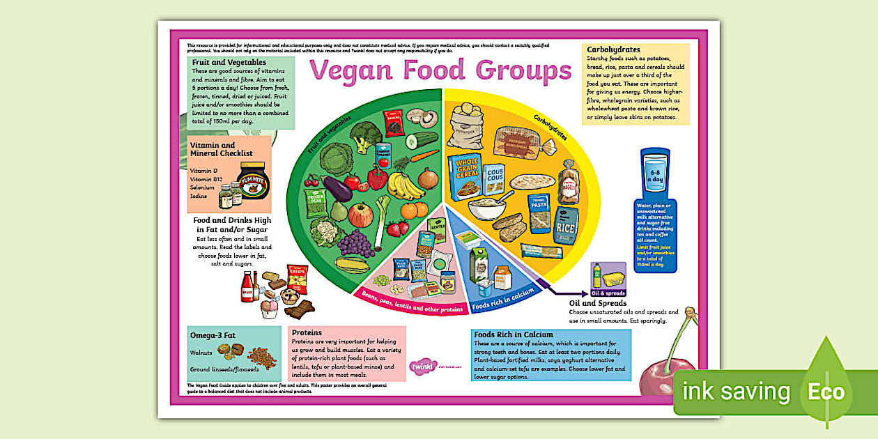 Vegan Eatwell Guide Display Poster - Primary Resources