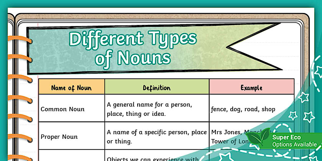 Types of Nouns Poster