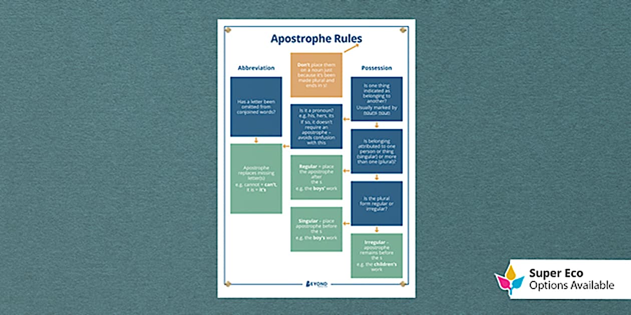 Apostrophes Rules Display Poster (Teacher-Made) - Twinkl